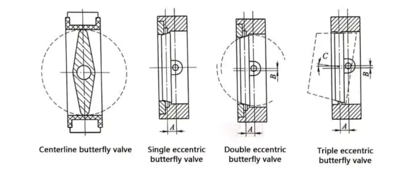 Butterfly Valve Types According to Their Design Structures - Master Valve